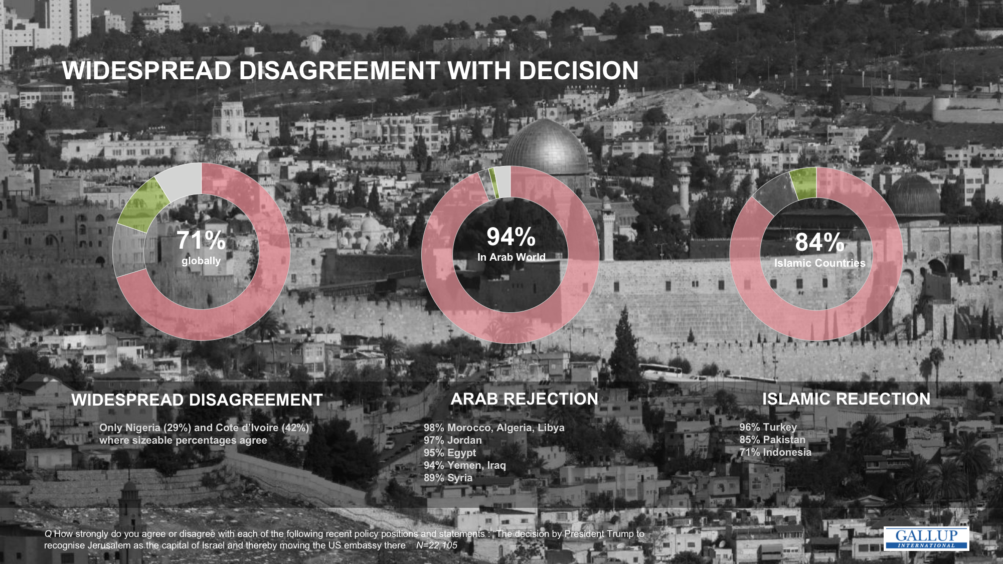 ORB/Gallup International Global Attitudes Poll: Trump's Decision on ...